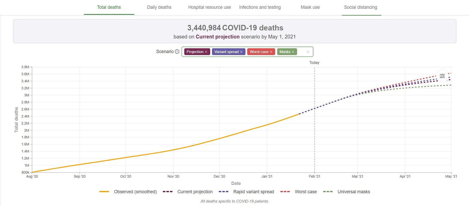 covid-19 vaccination projections and vaccine nationalism